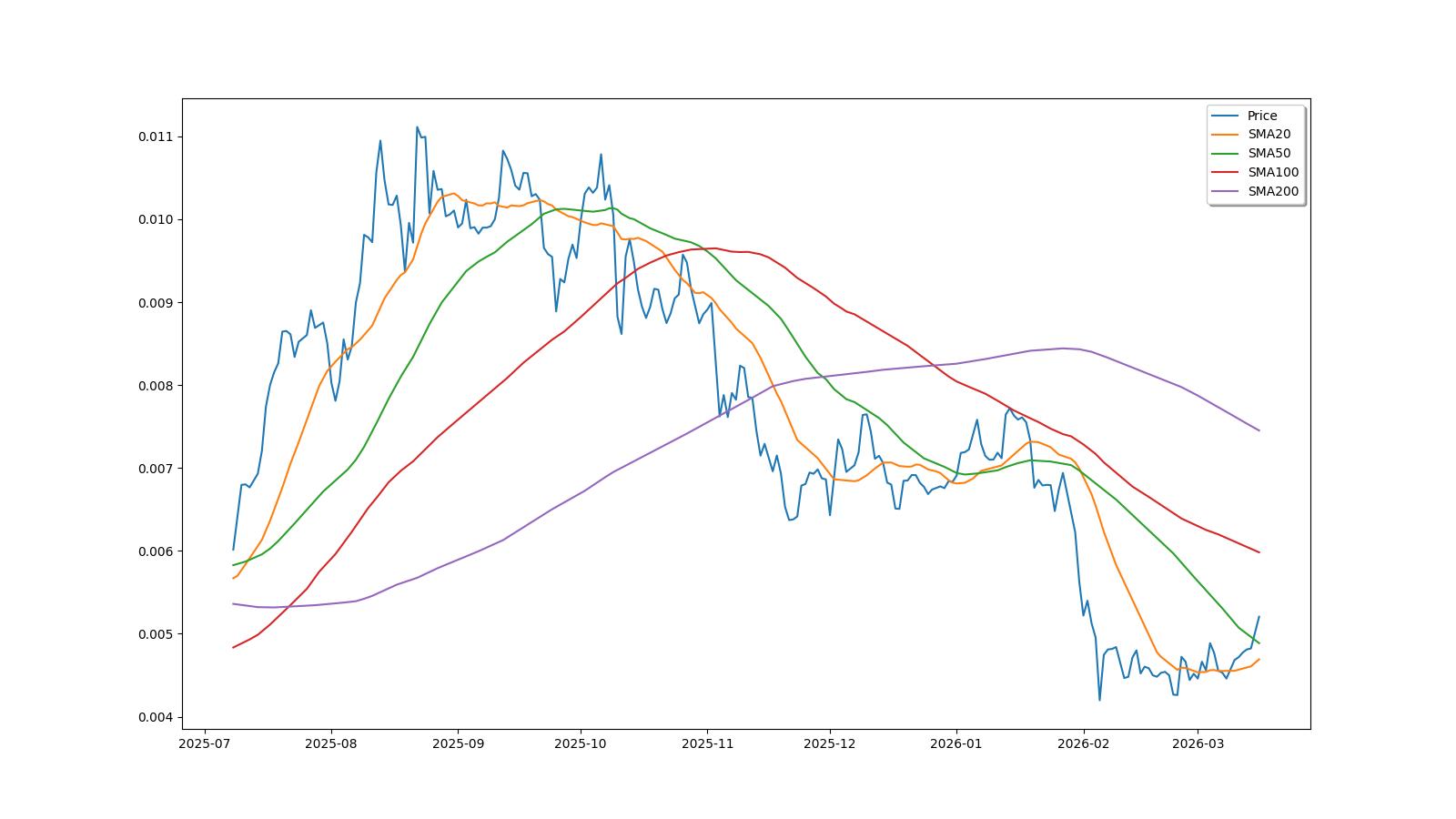 EHash Simple Moving Averages