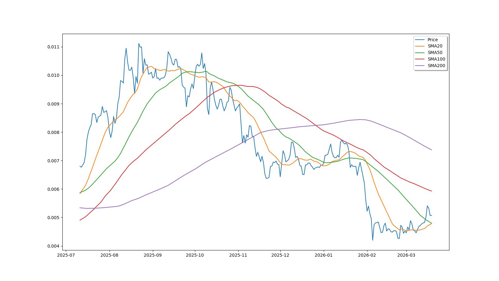 EHash Simple Moving Averages