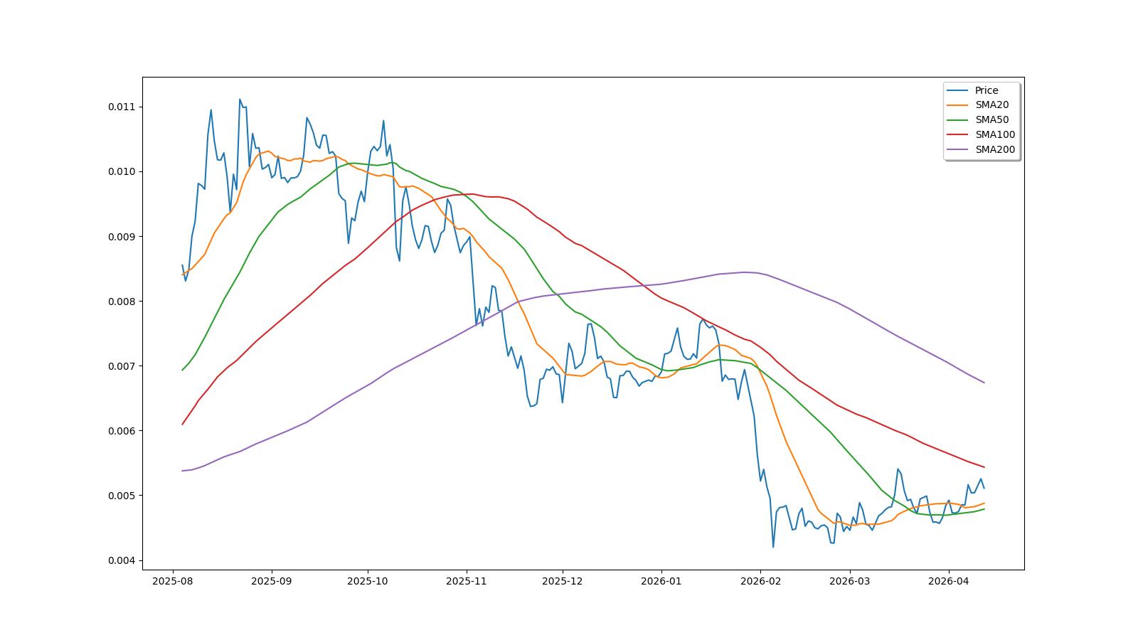EHash Simple Moving Averages