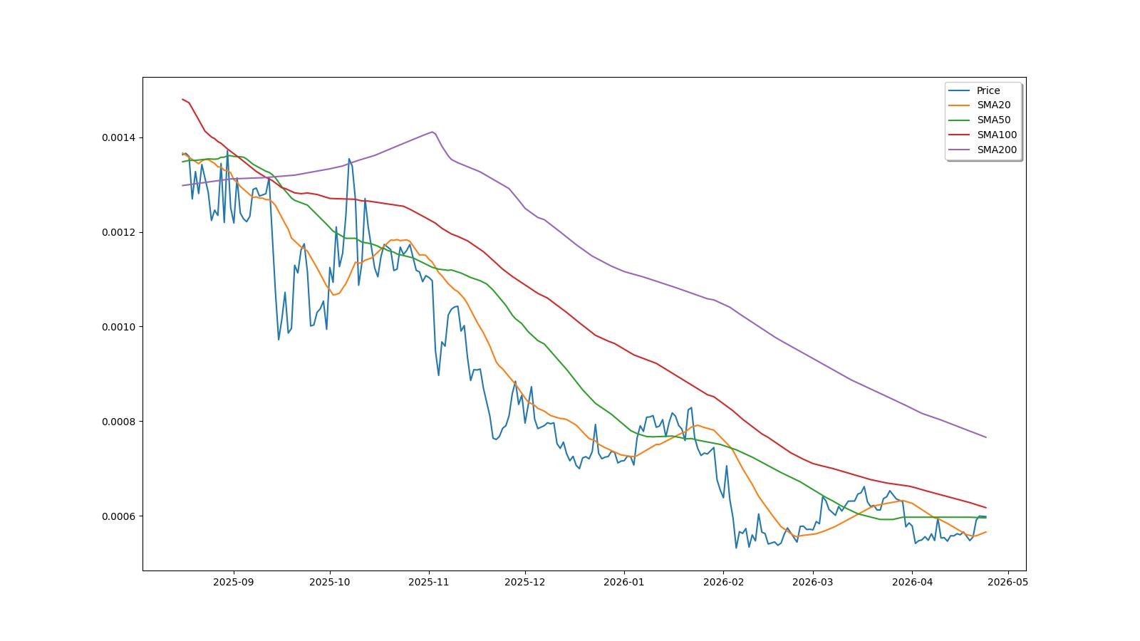 EIFI Finance Simple Moving Averages