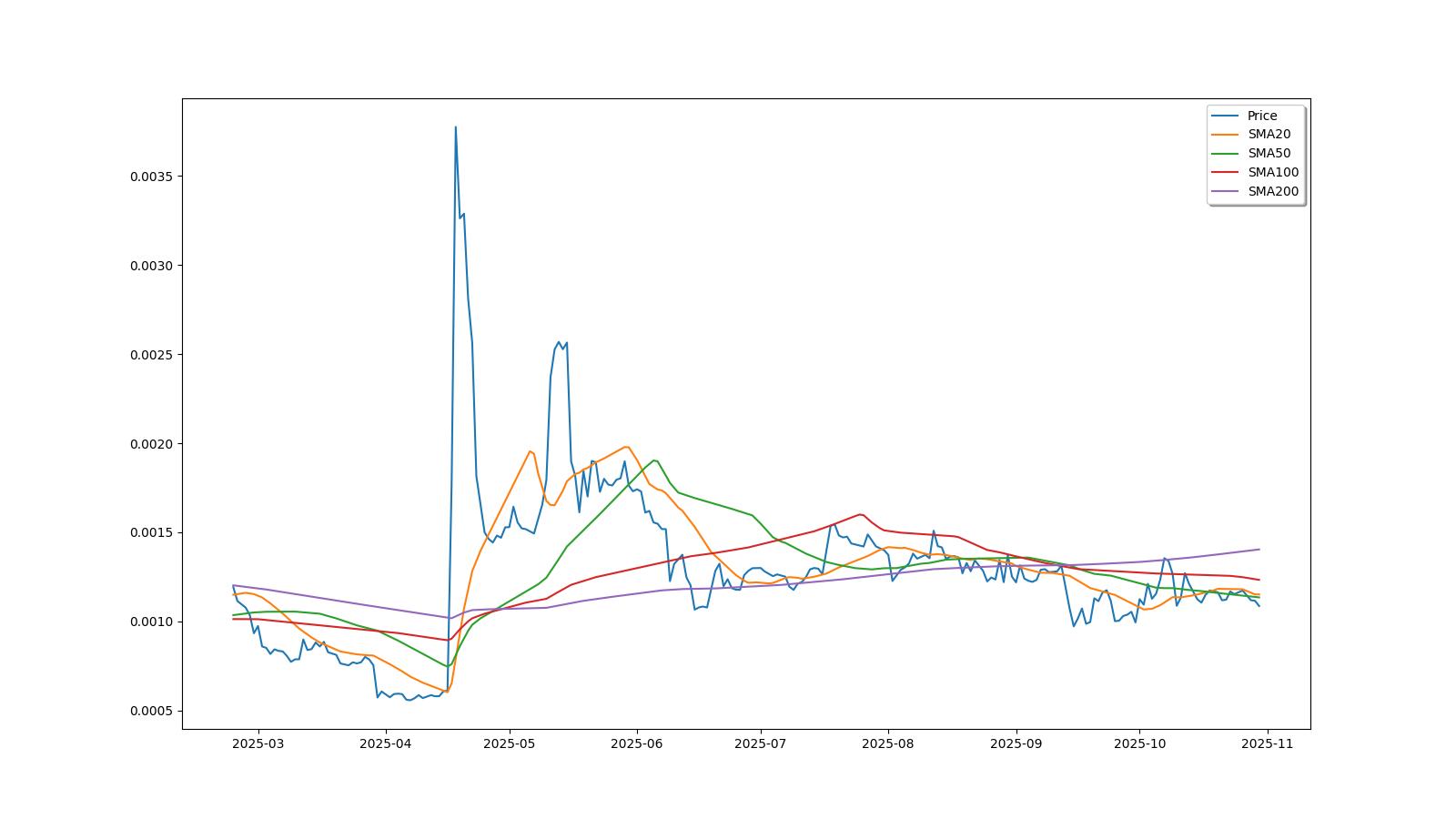 EIFI Finance Simple Moving Averages