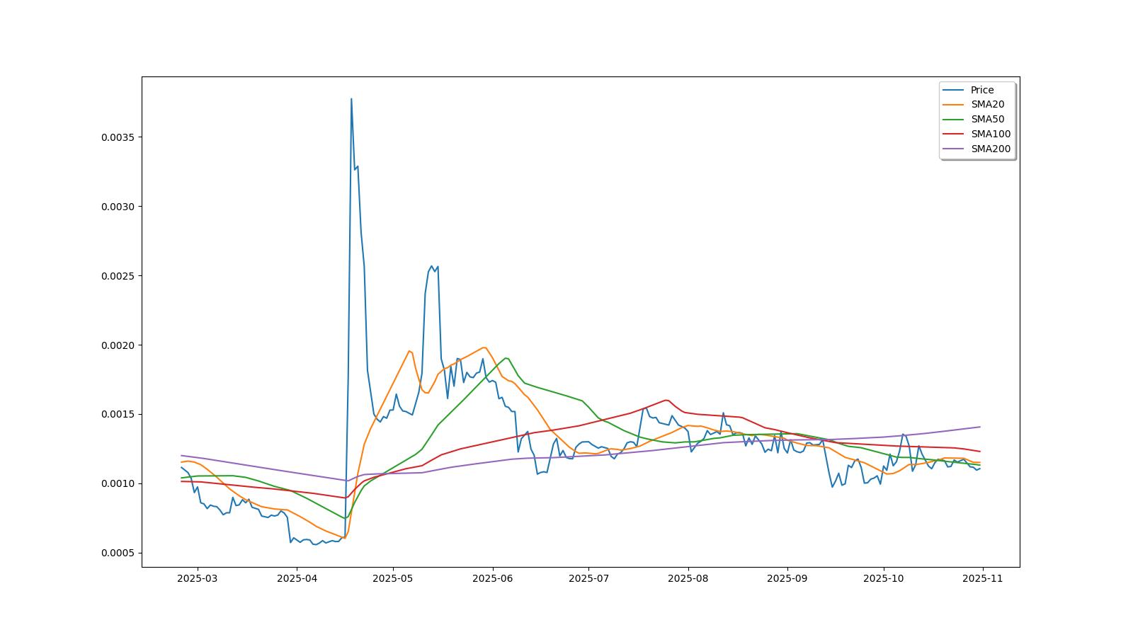 EIFI Finance Simple Moving Averages