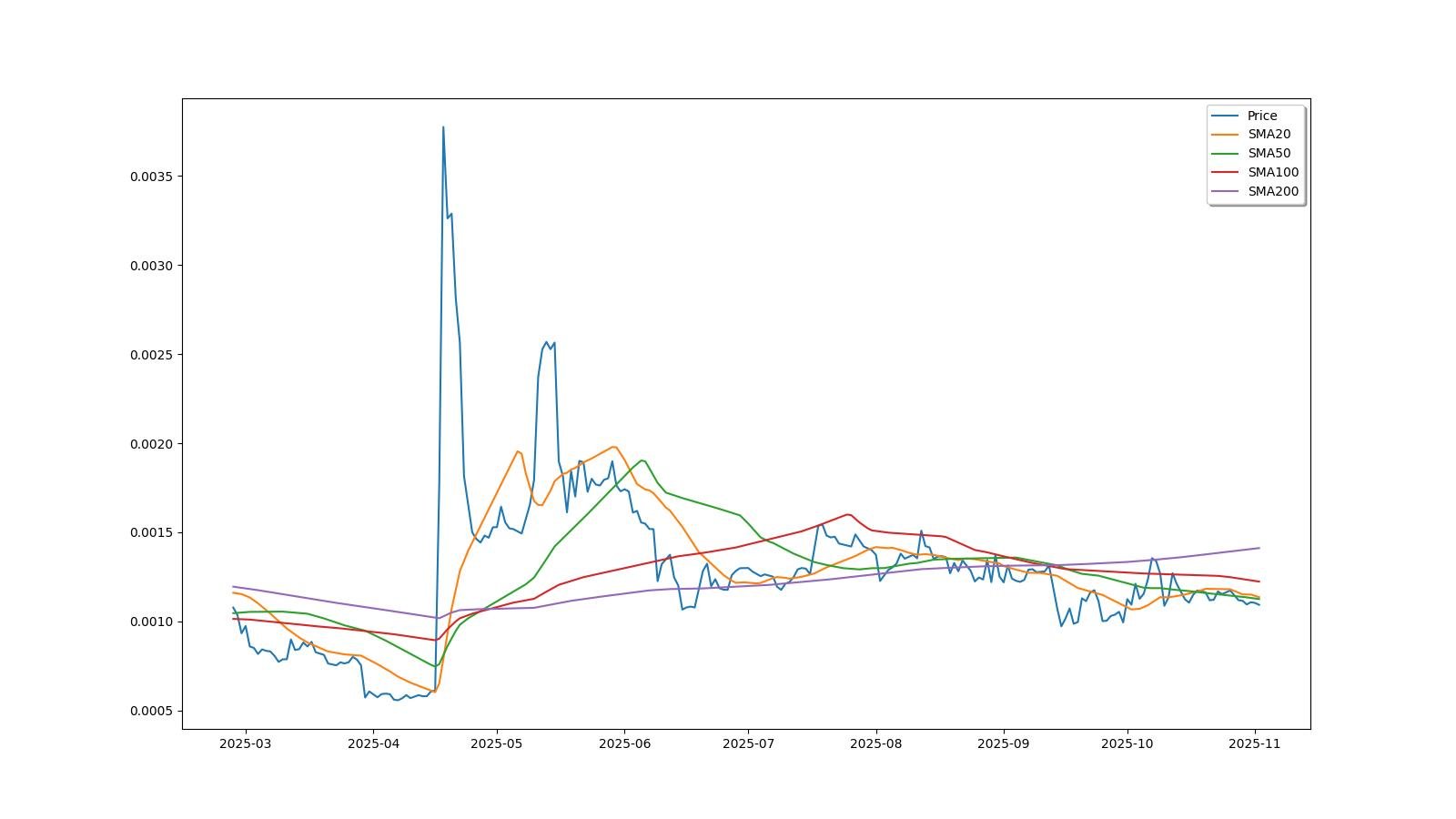 EIFI Finance Simple Moving Averages