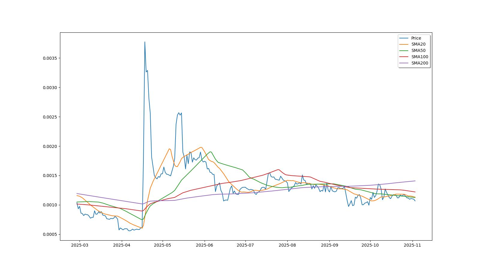 EIFI Finance Simple Moving Averages
