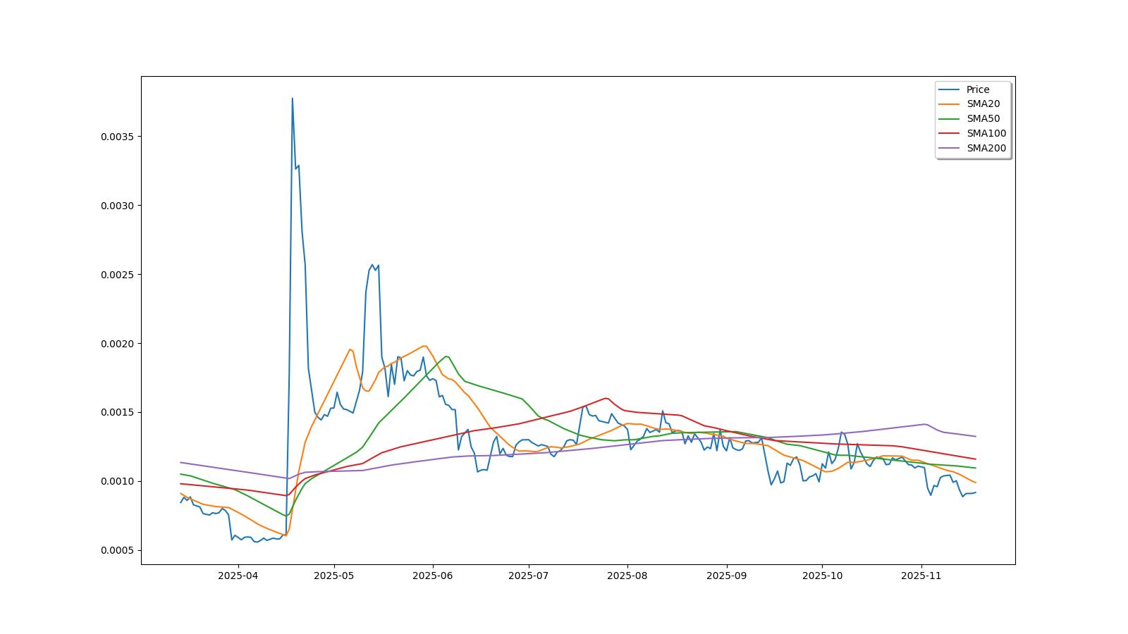 EIFI Finance Simple Moving Averages