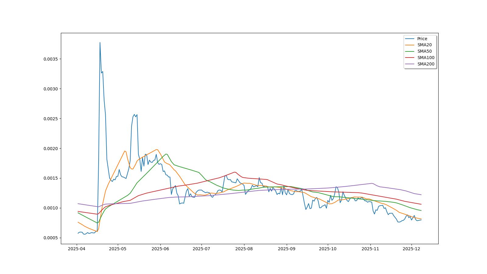 EIFI Finance Simple Moving Averages