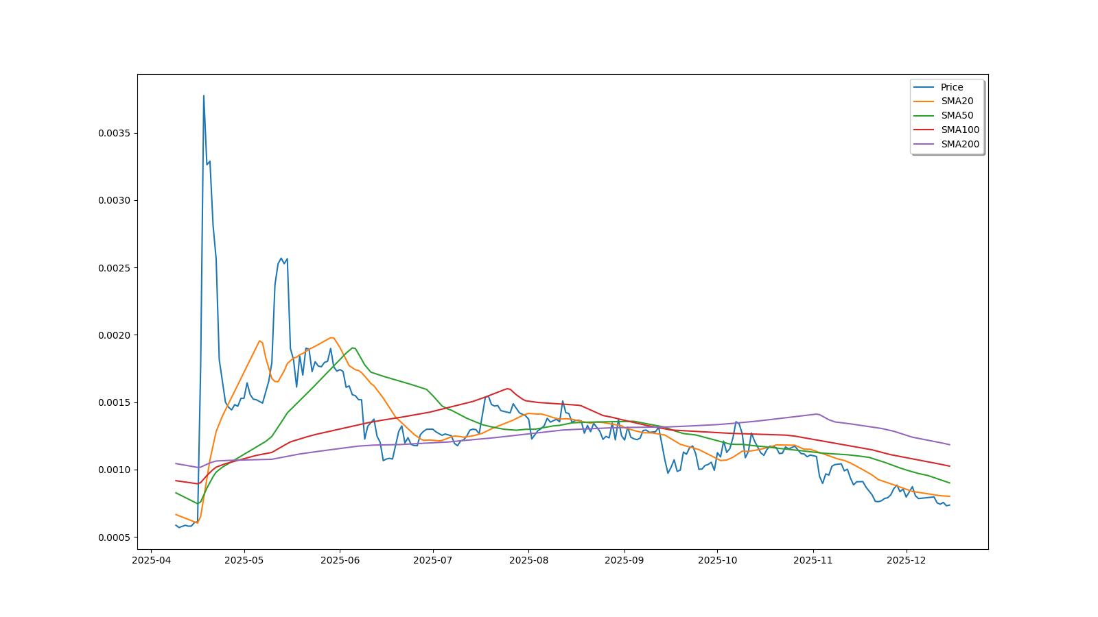 EIFI Finance Simple Moving Averages