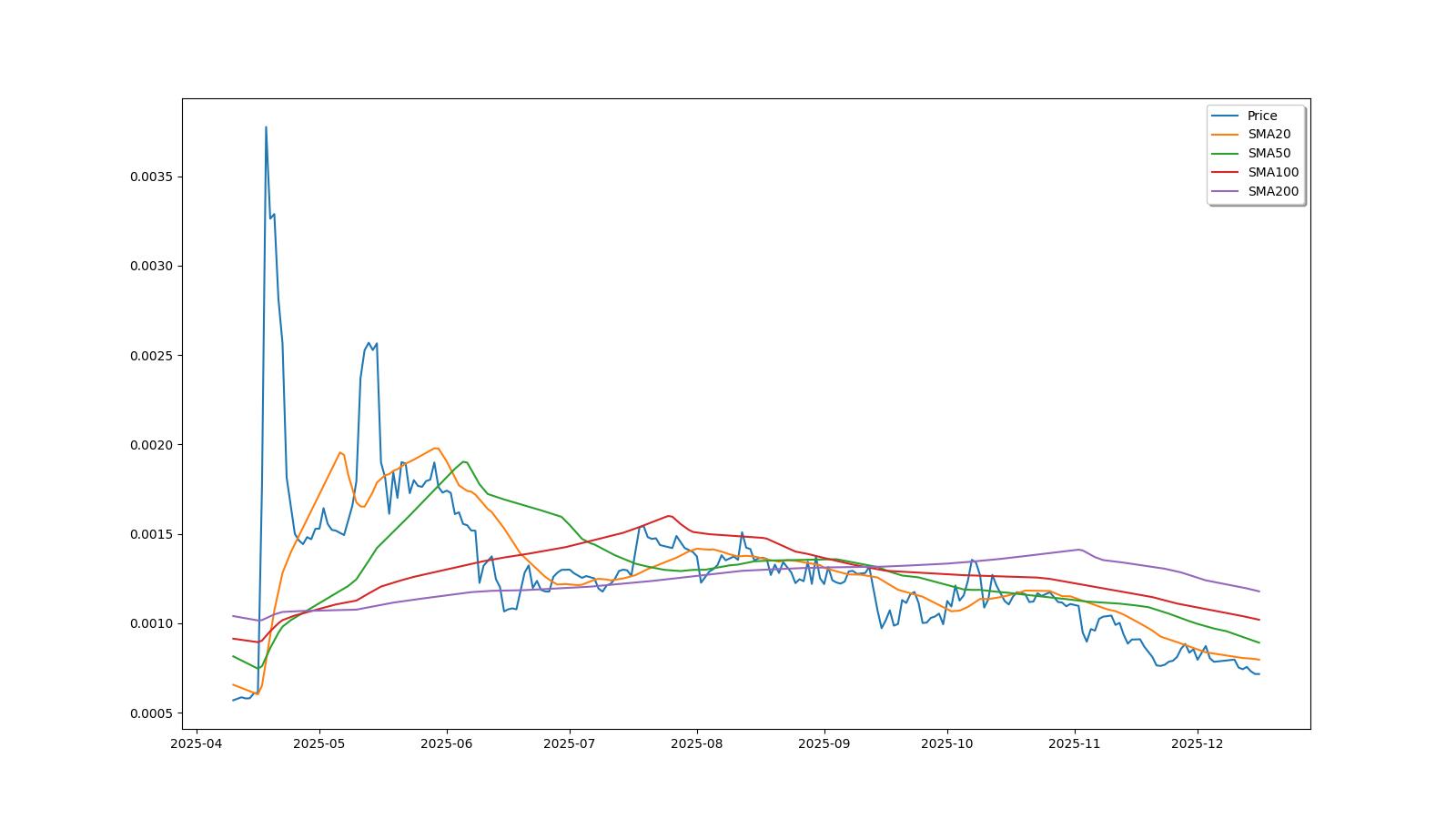 EIFI Finance Simple Moving Averages