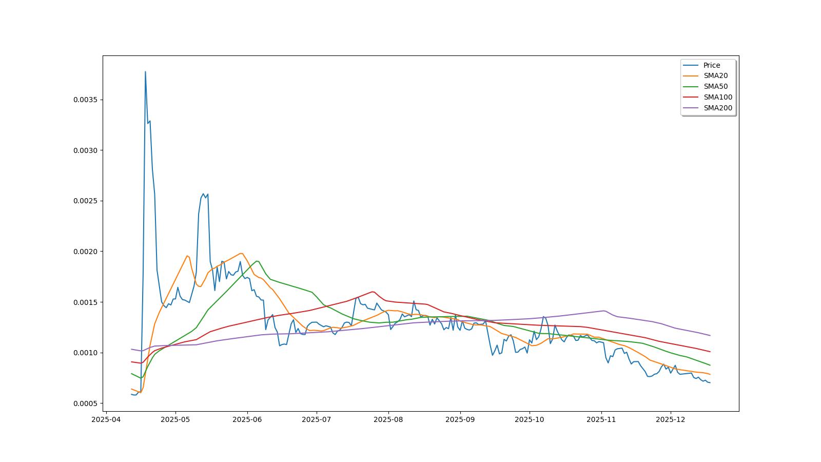 EIFI Finance Simple Moving Averages