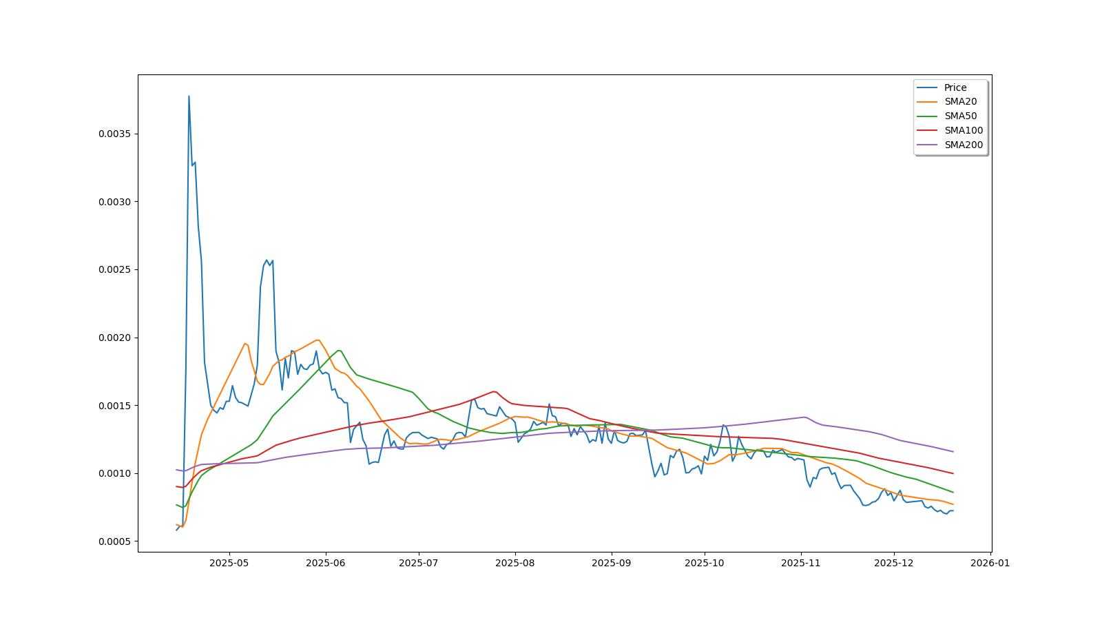 EIFI Finance Simple Moving Averages