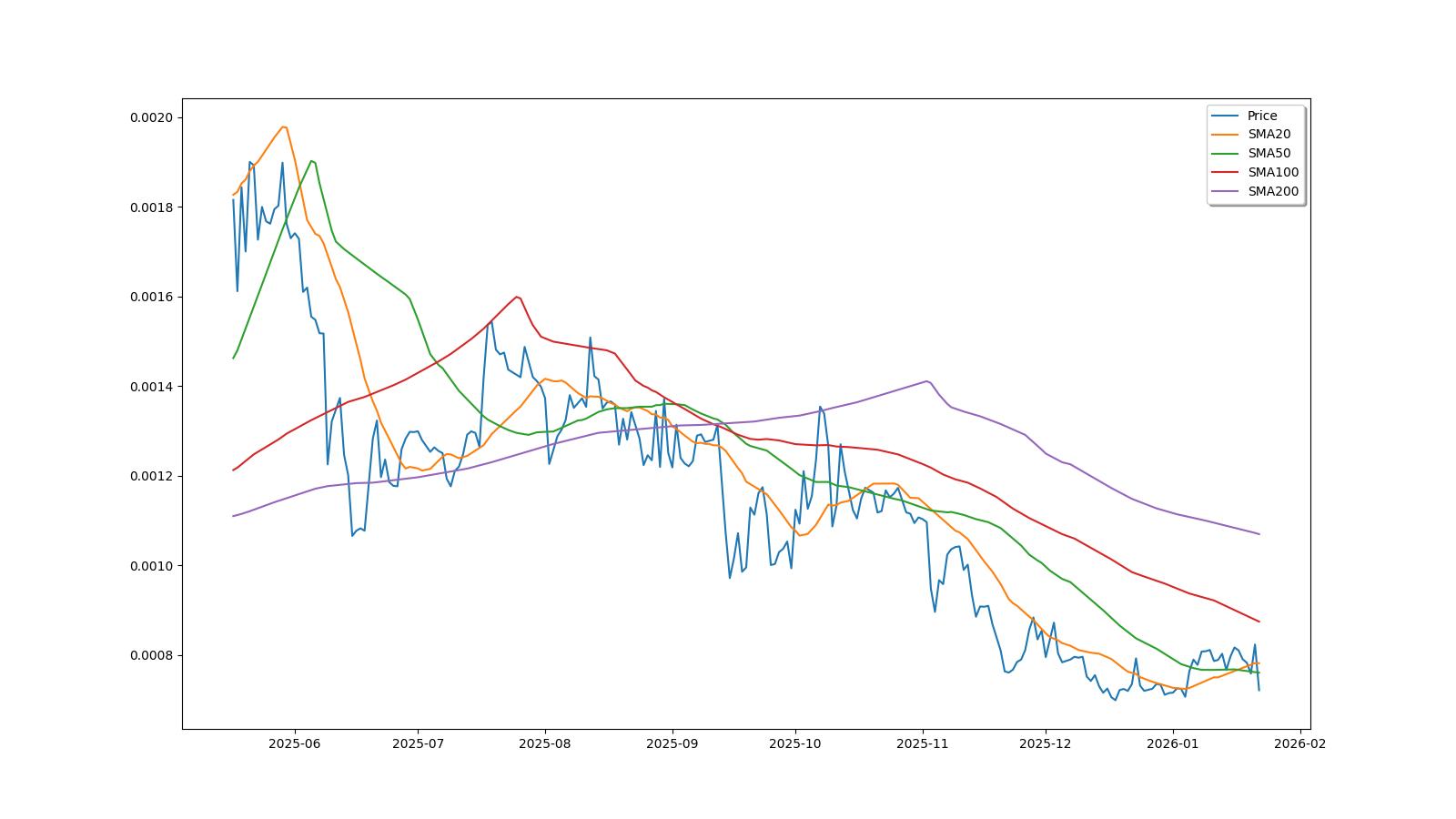 EIFI Finance Simple Moving Averages