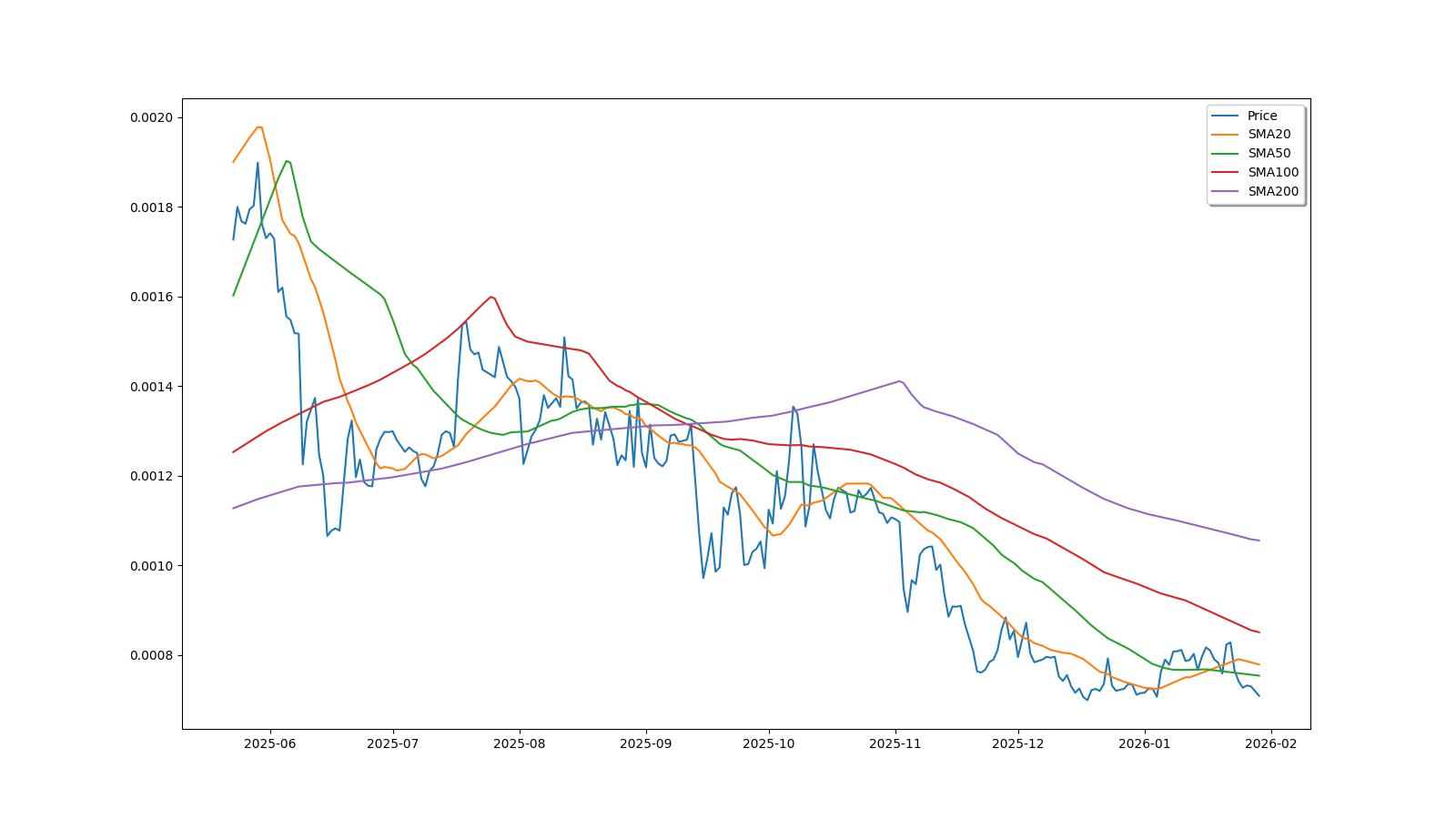 EIFI Finance Simple Moving Averages