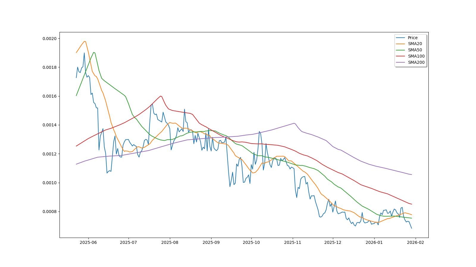 EIFI Finance Simple Moving Averages