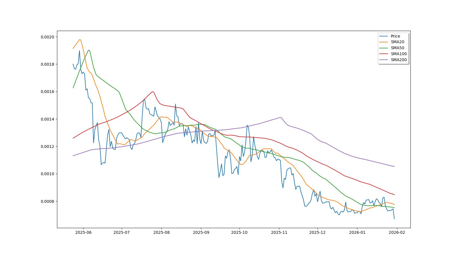 EIFI Finance Simple Moving Averages