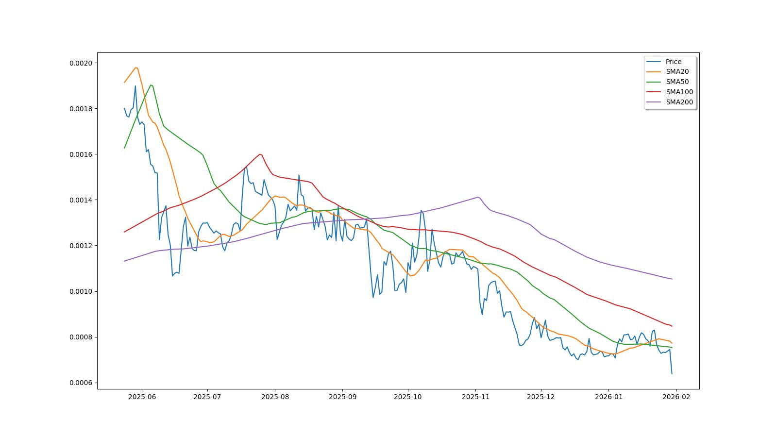 EIFI Finance Simple Moving Averages
