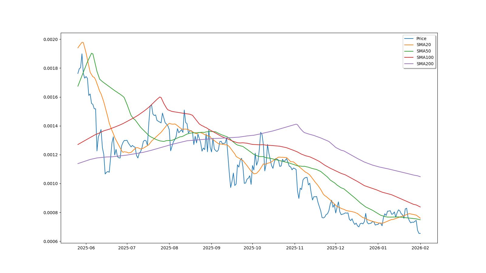 EIFI Finance Simple Moving Averages