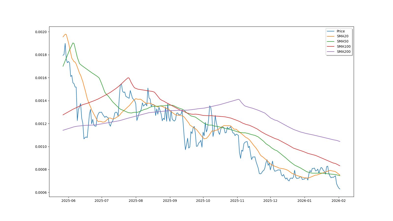EIFI Finance Simple Moving Averages