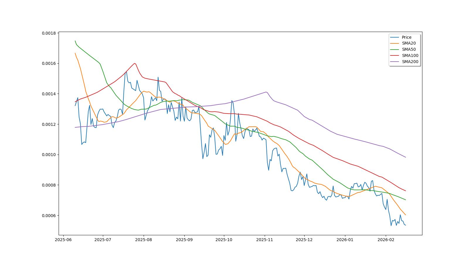 EIFI Finance Simple Moving Averages