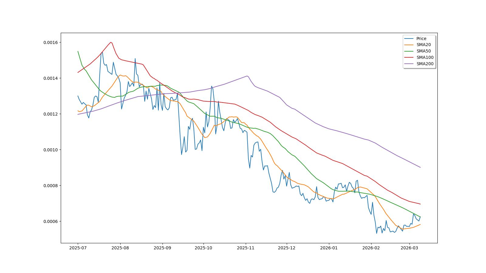 EIFI Finance Simple Moving Averages