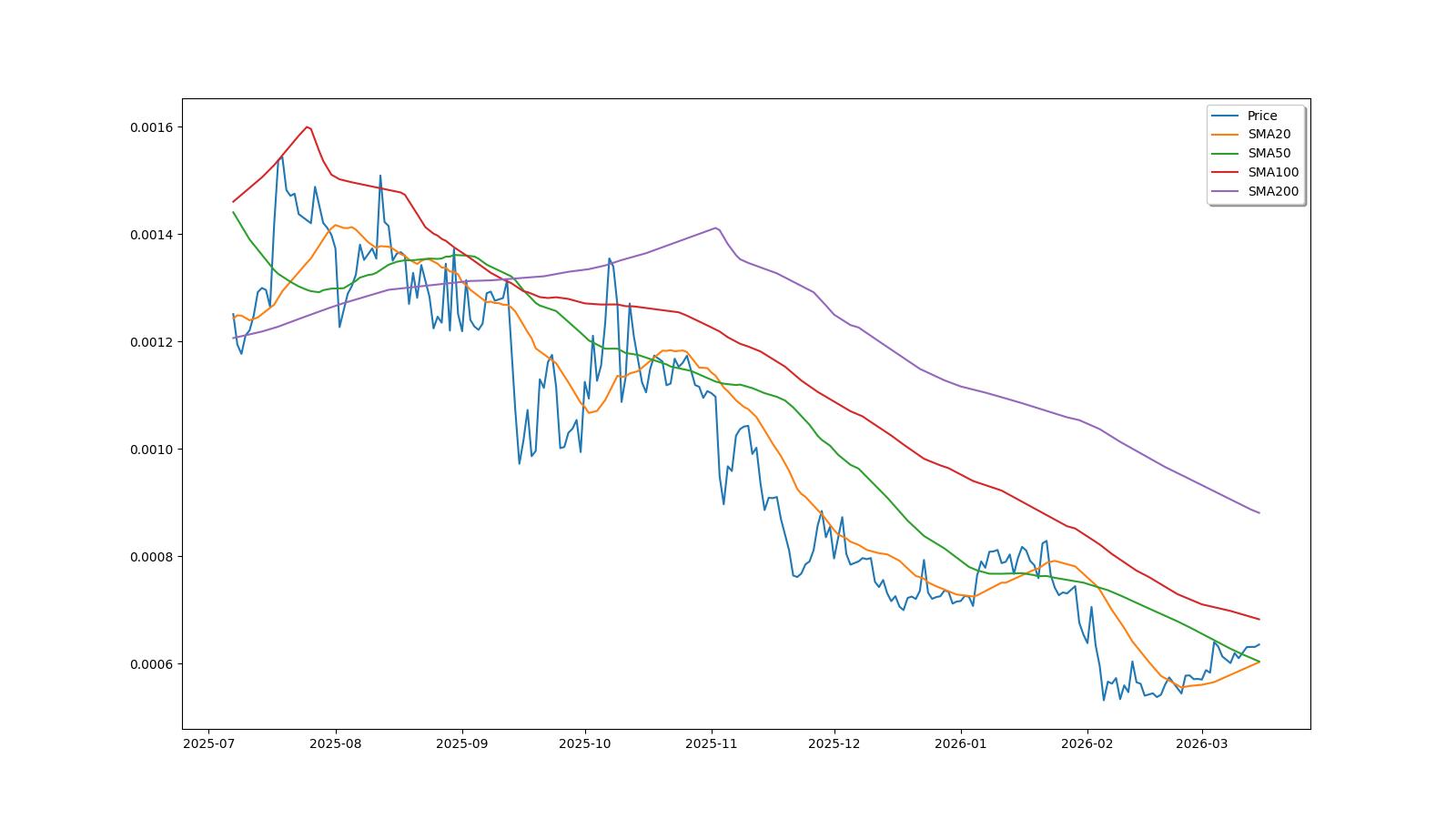 EIFI Finance Simple Moving Averages