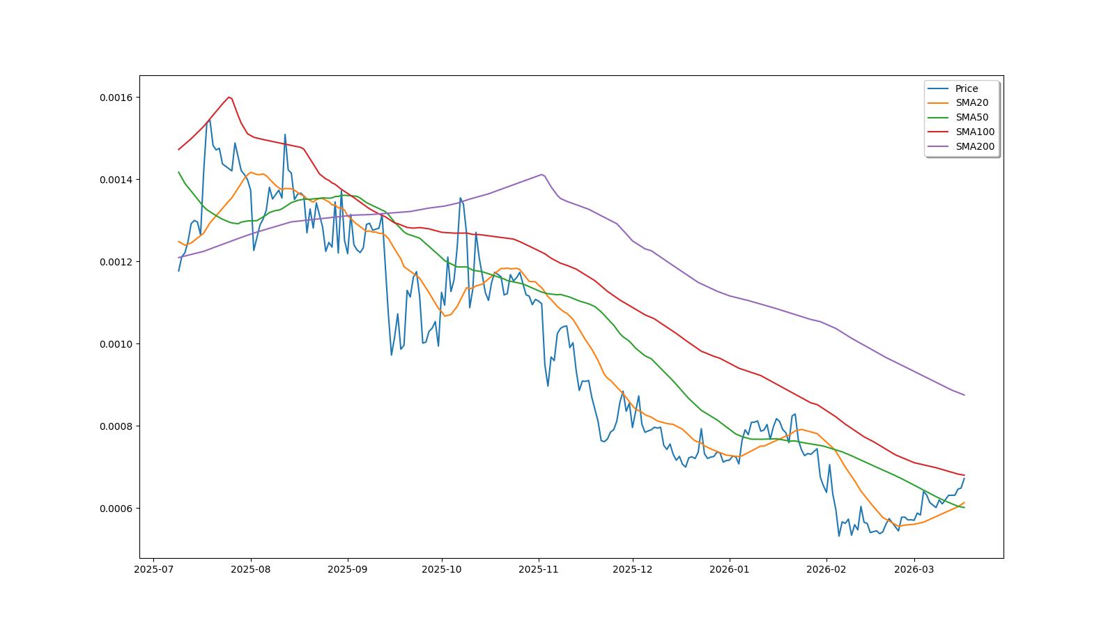 EIFI Finance Simple Moving Averages