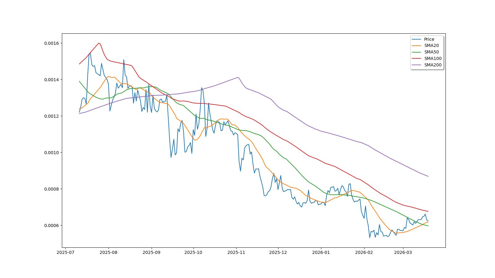 EIFI Finance Simple Moving Averages