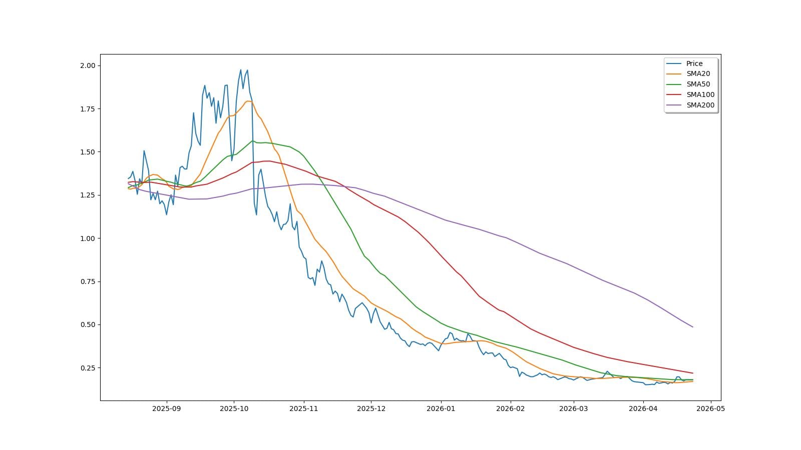 EigenLayer Simple Moving Averages