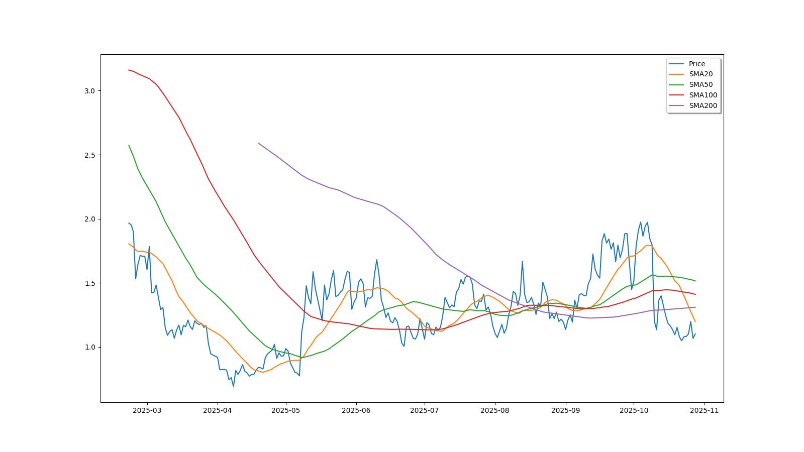 EigenLayer Simple Moving Averages