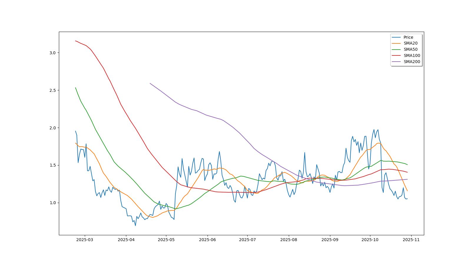 EigenLayer Simple Moving Averages