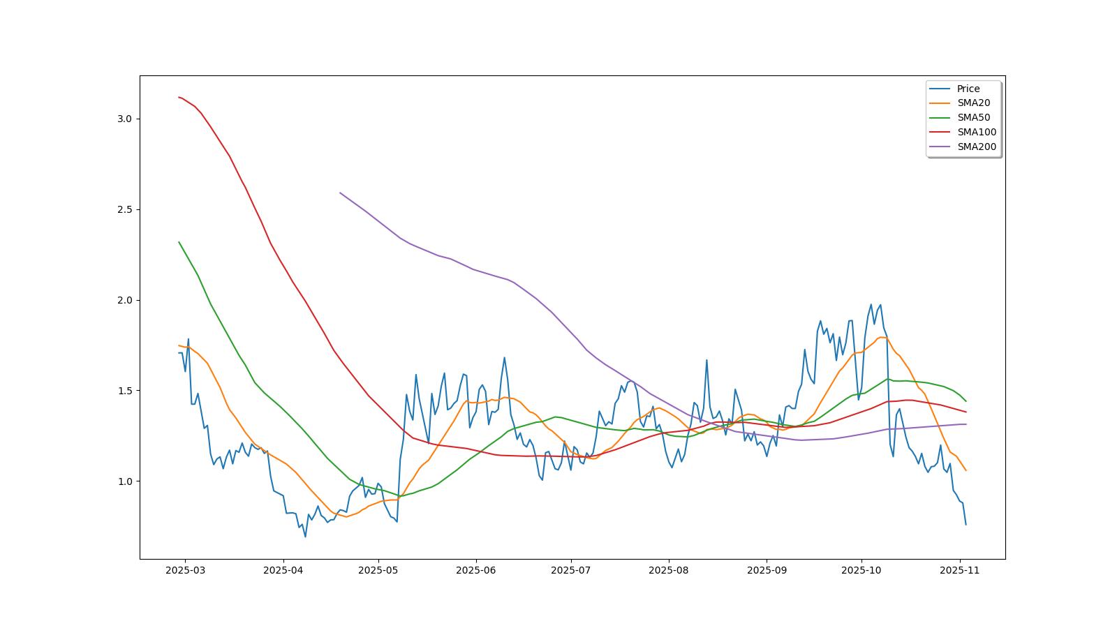 EigenLayer Simple Moving Averages