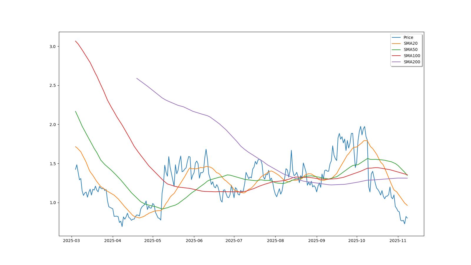 EigenLayer Simple Moving Averages