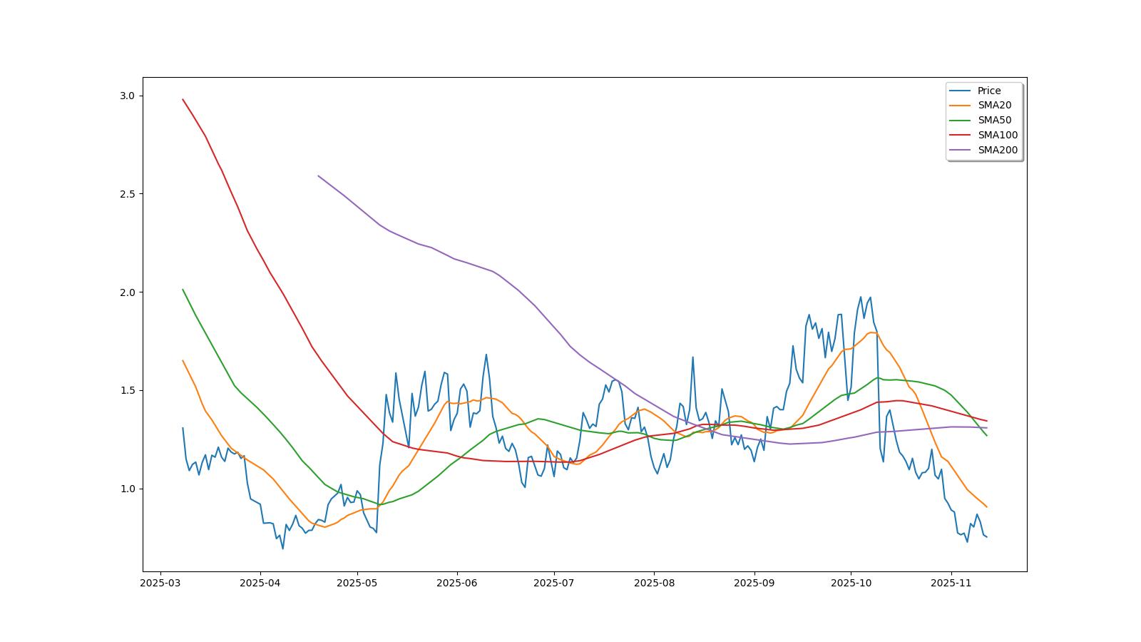 EigenLayer Simple Moving Averages