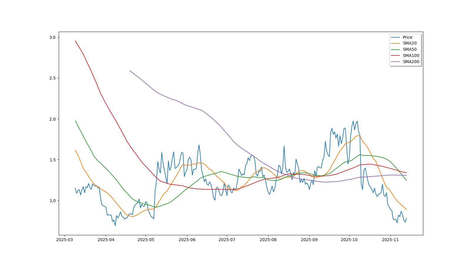 EigenLayer Simple Moving Averages