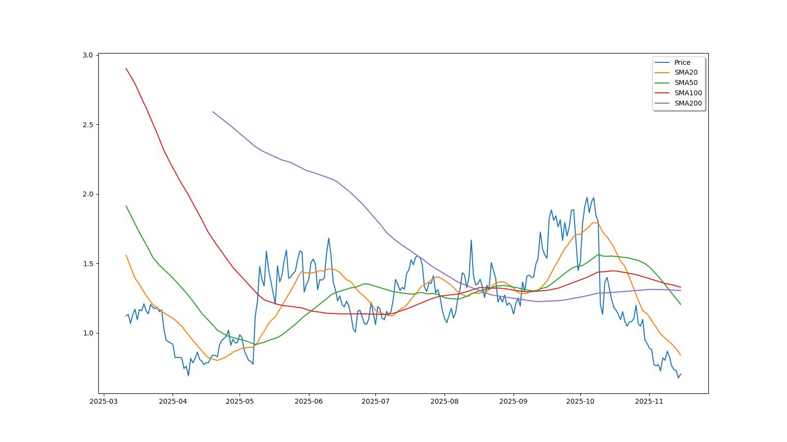 EigenLayer Simple Moving Averages
