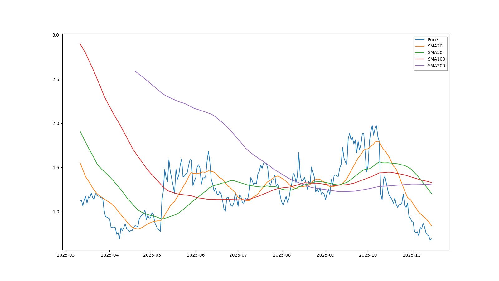 EigenLayer Simple Moving Averages