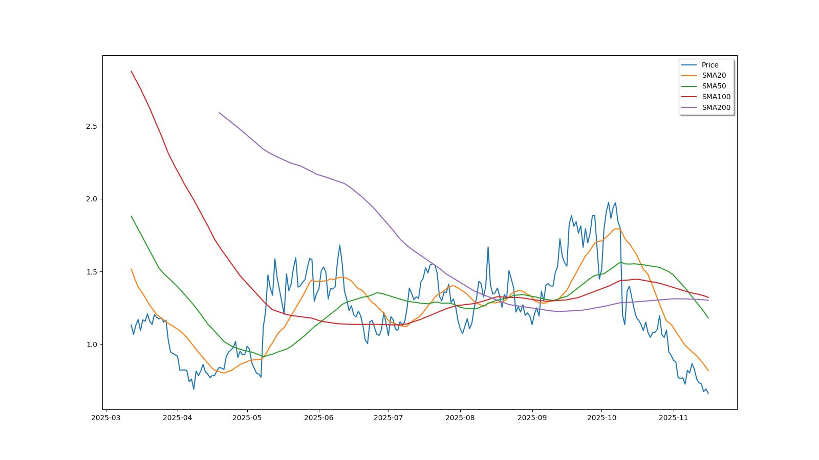 EigenLayer Simple Moving Averages