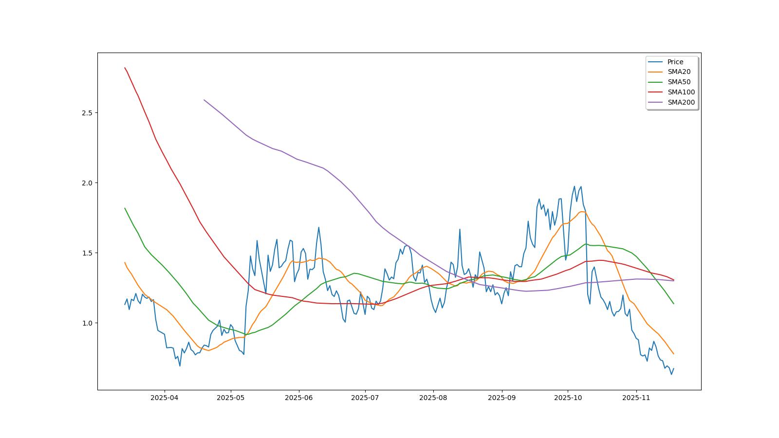 EigenLayer Simple Moving Averages