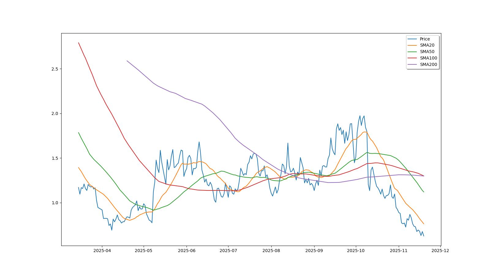 EigenLayer Simple Moving Averages