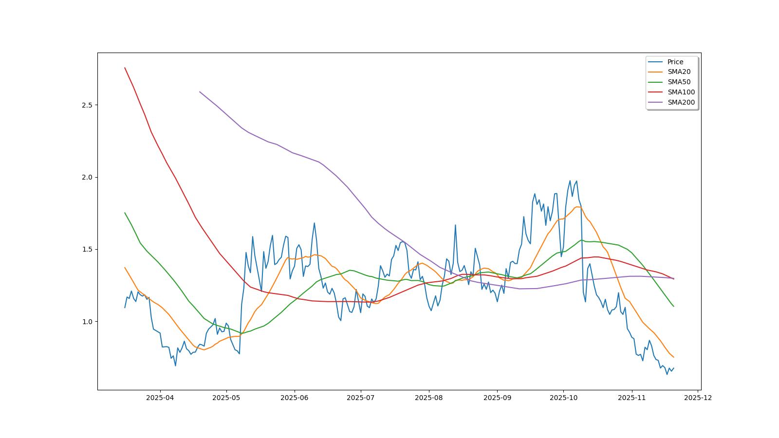 EigenLayer Simple Moving Averages