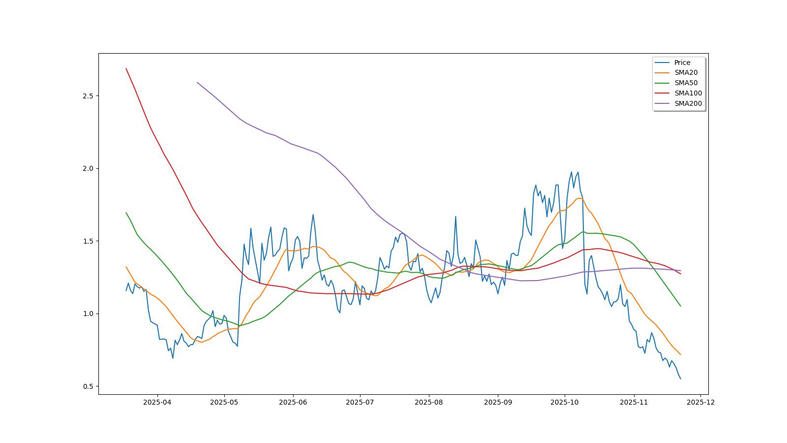 EigenLayer Simple Moving Averages