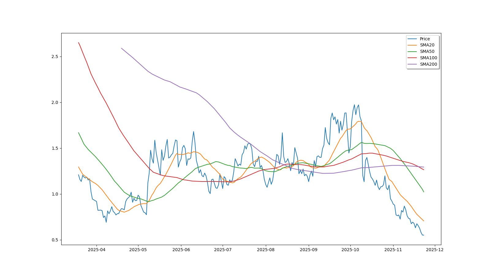EigenLayer Simple Moving Averages