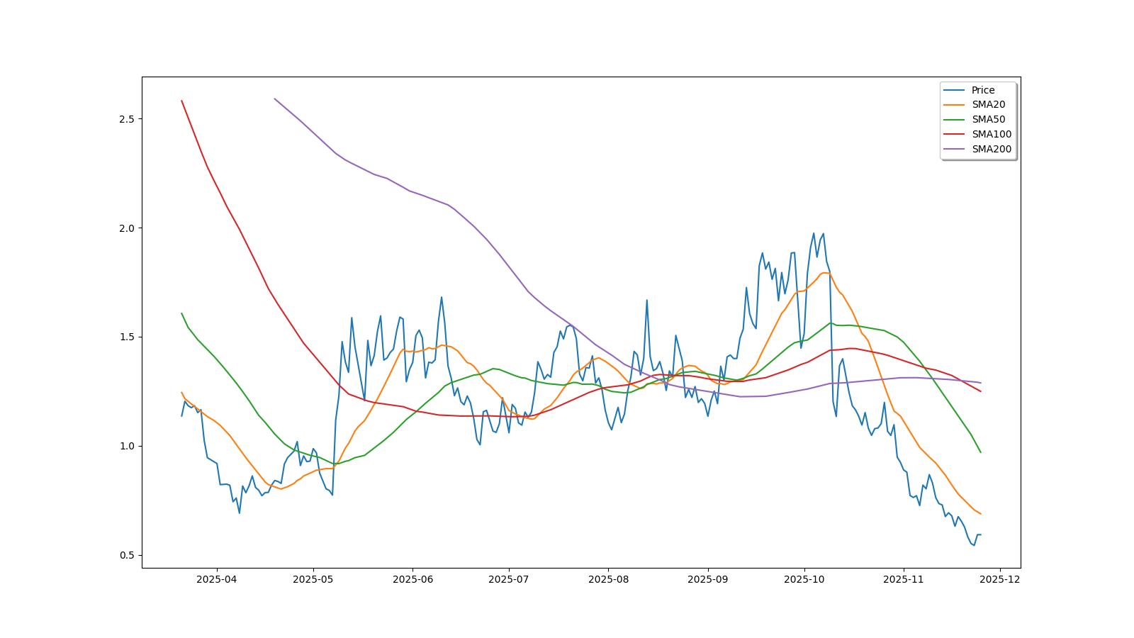 EigenLayer Simple Moving Averages