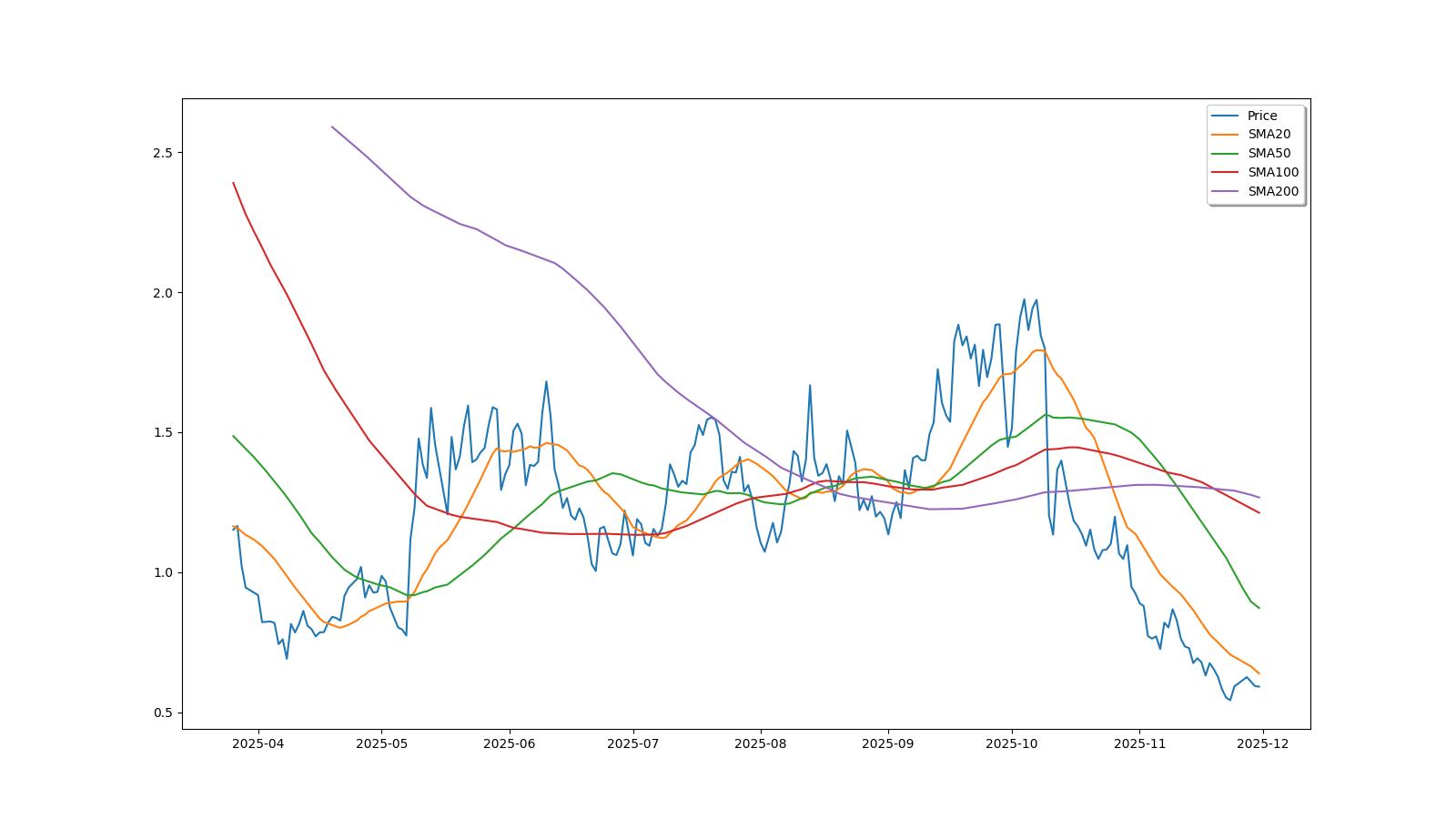 EigenLayer Simple Moving Averages