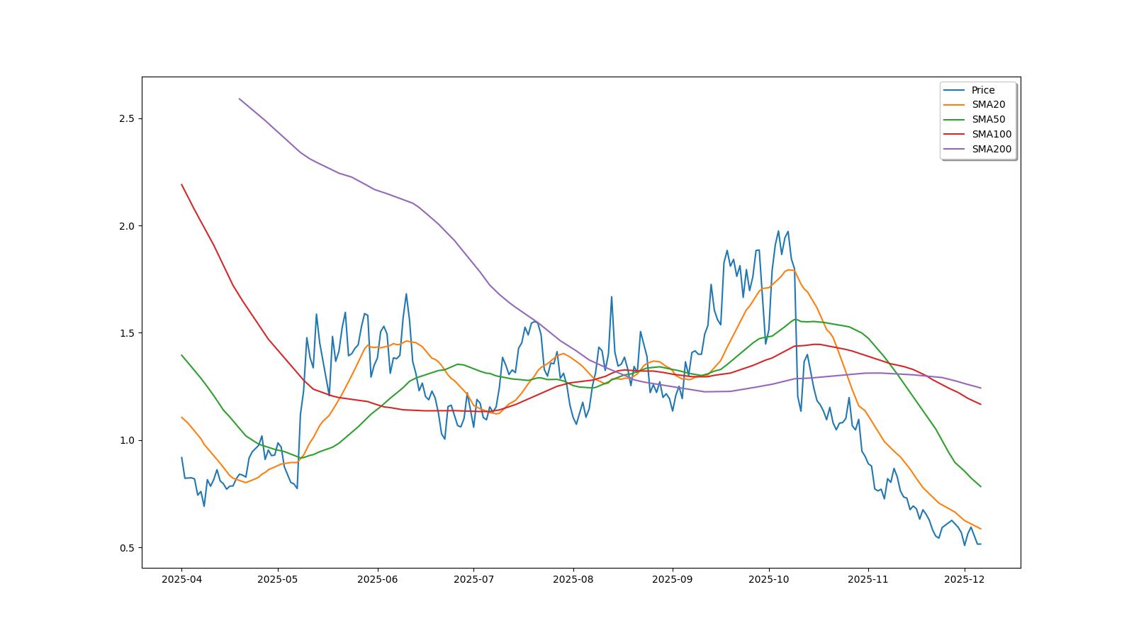 EigenLayer Simple Moving Averages