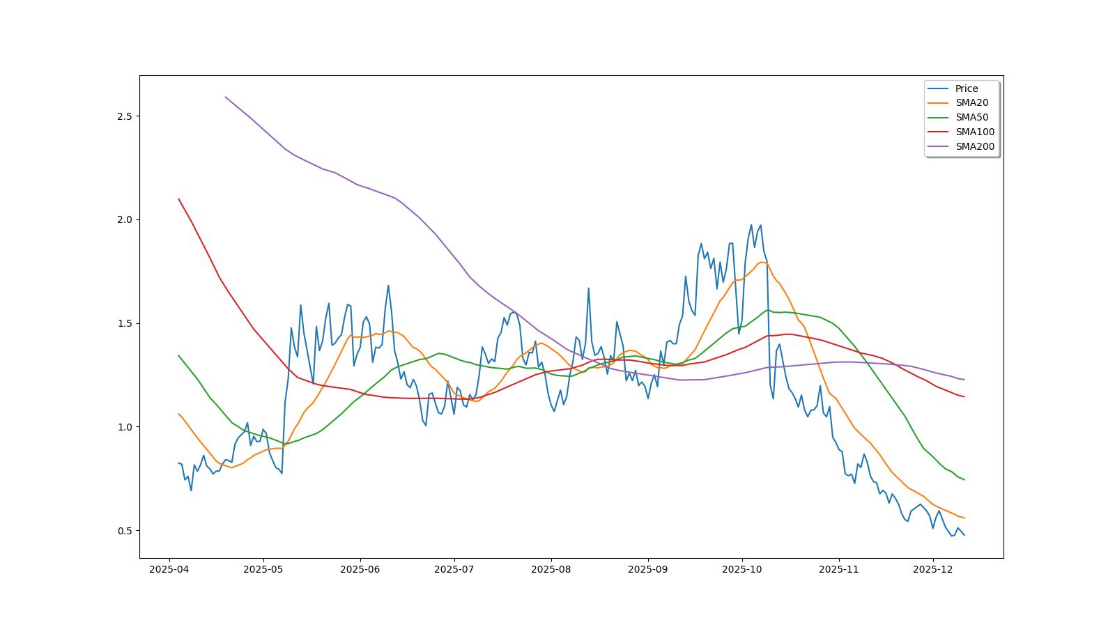 EigenLayer Simple Moving Averages