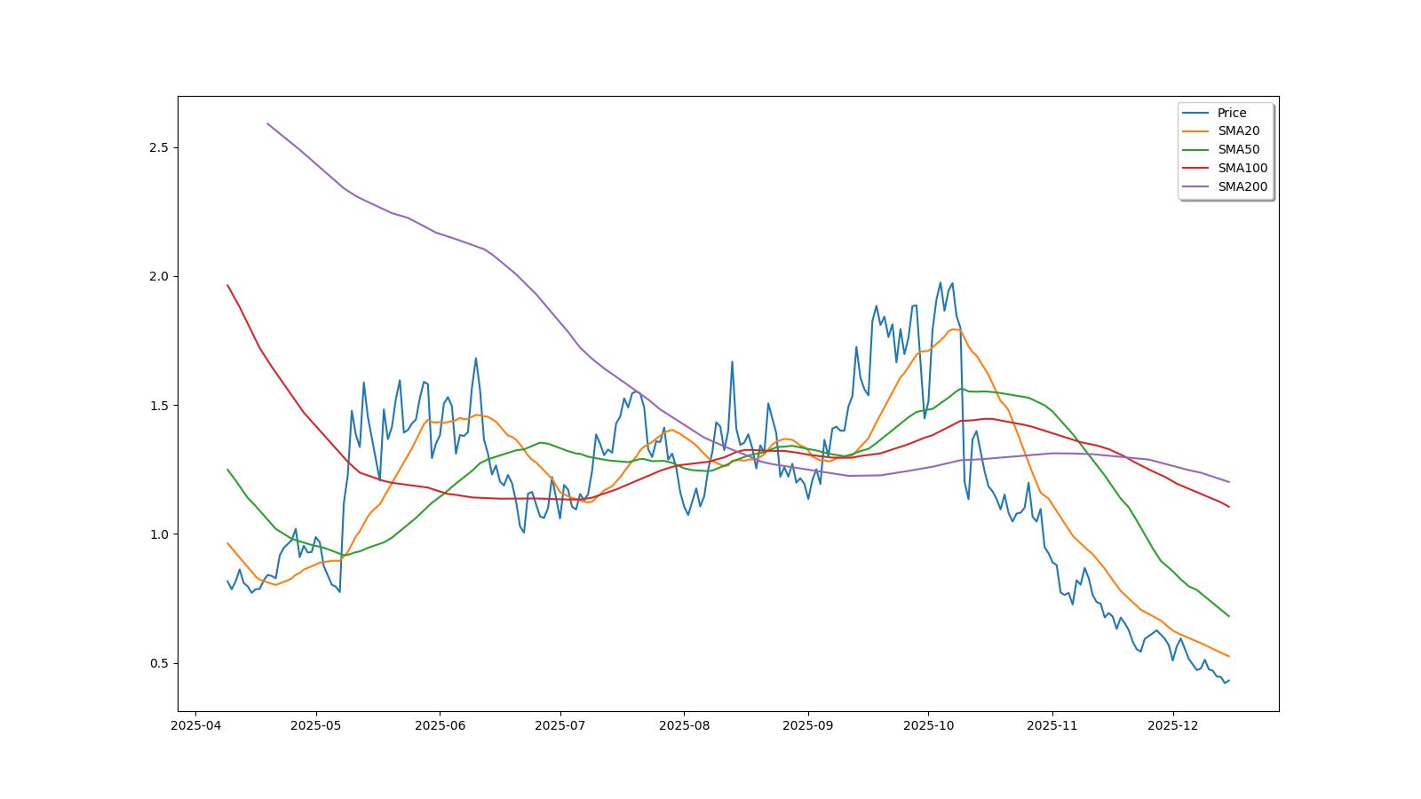 EigenLayer Simple Moving Averages
