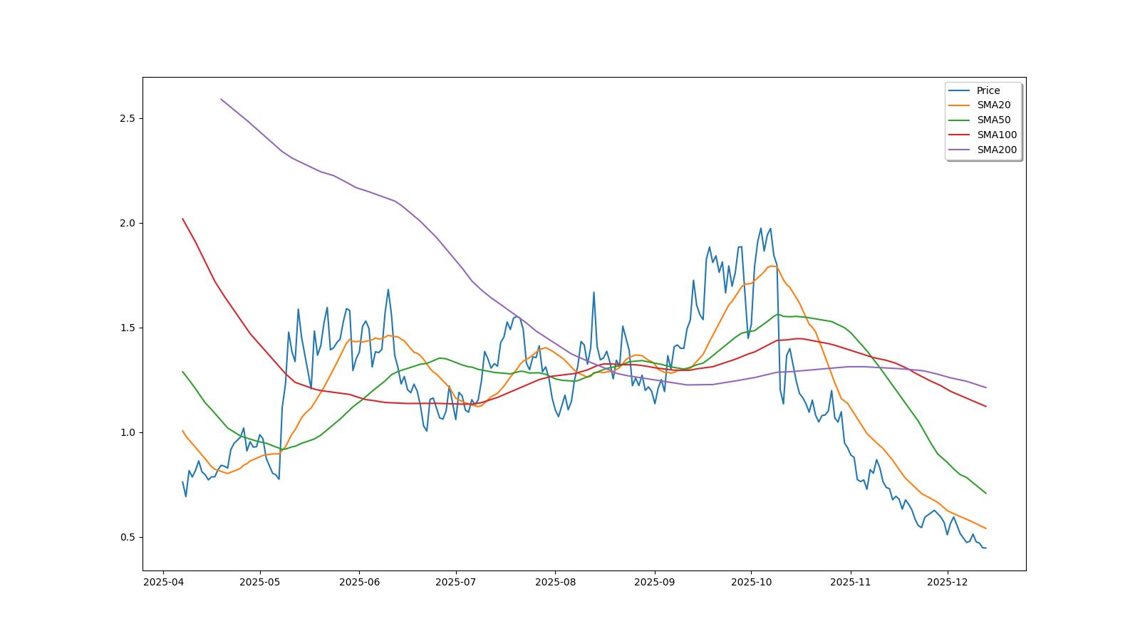 EigenLayer Simple Moving Averages