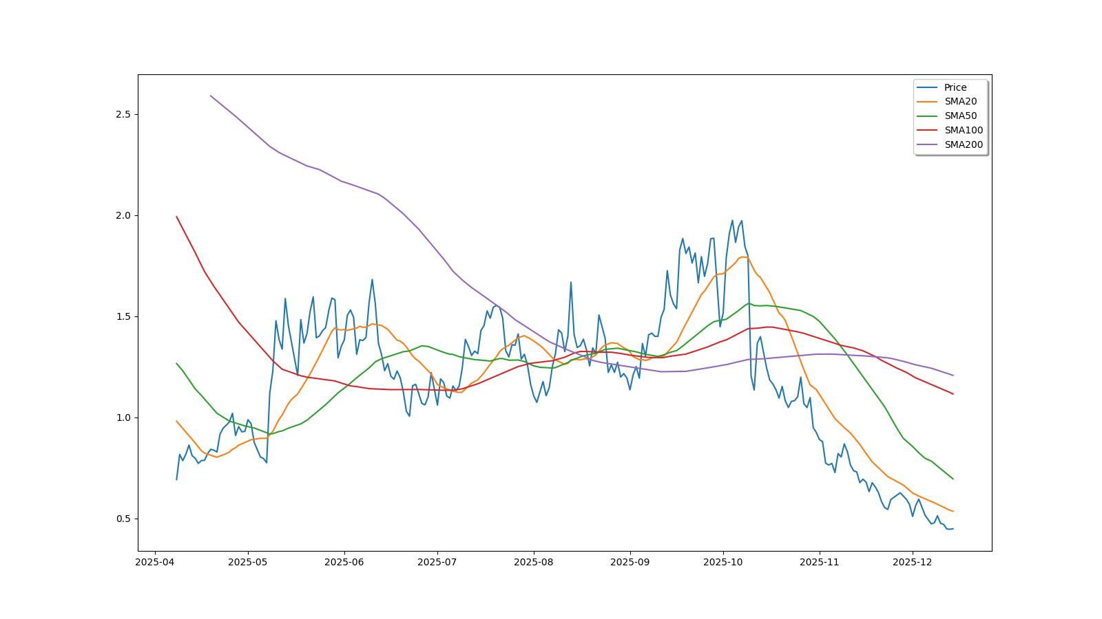 EigenLayer Simple Moving Averages
