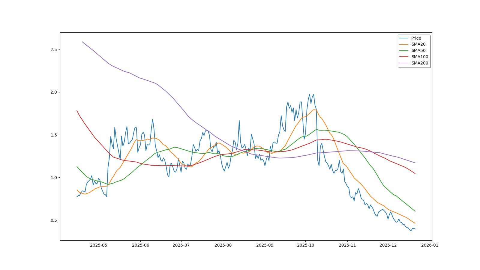 EigenLayer Simple Moving Averages