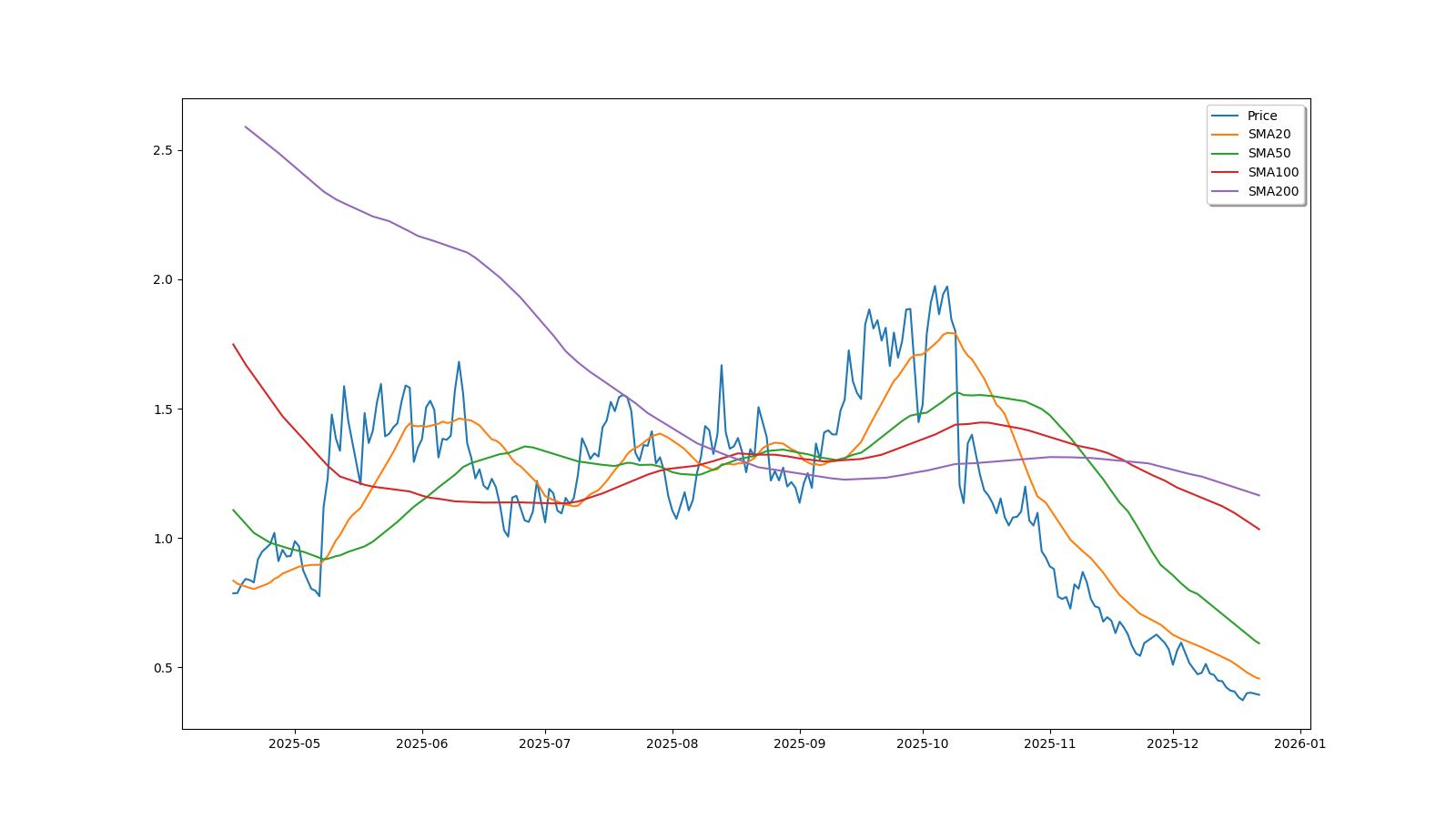 EigenLayer Simple Moving Averages